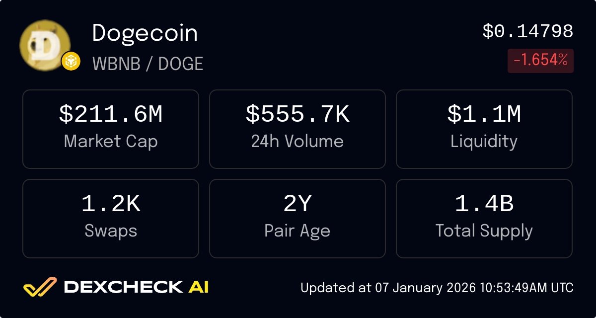 Dogecoin Live Price, Chart and Statistics - DexCheck