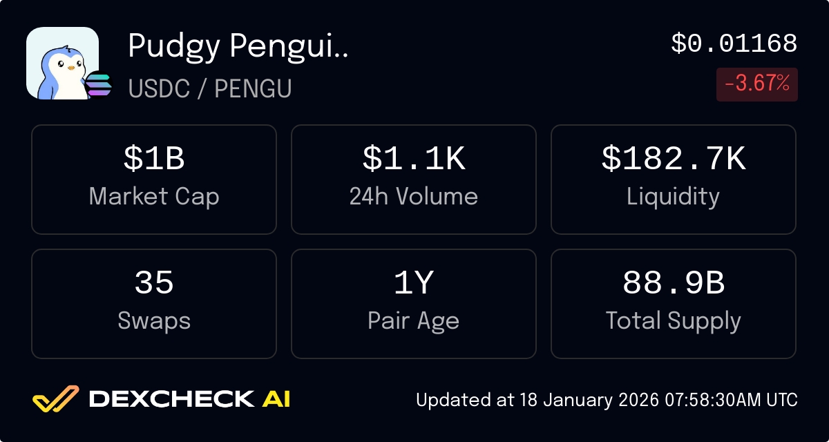 PENGU Token Price $0.01397 | Check PENGU Price, Market Cap, & Chart ...