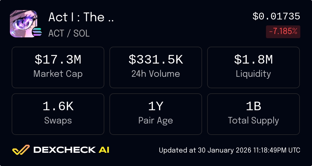 ACT Token Price $0.06063 | Check ACT Price, Market Cap, & Chart ...